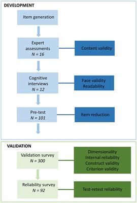 Frontiers | Development and validation of a short nutrition literacy scale for young adults